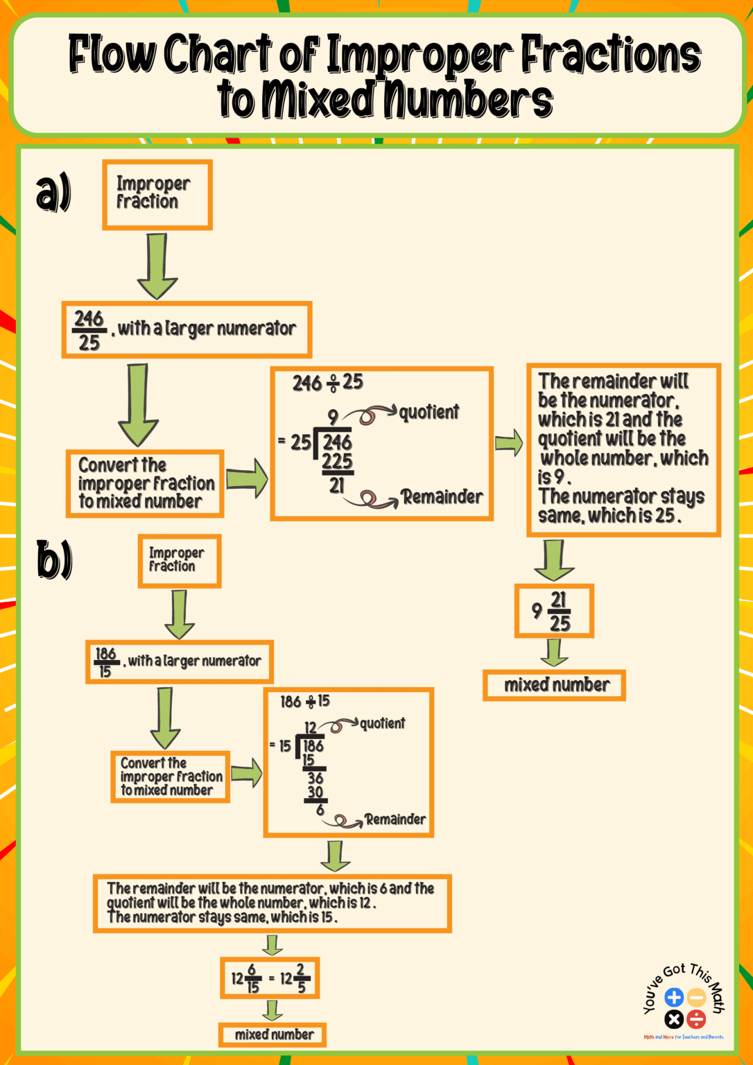 9 Free Improper Fractions to Mixed Numbers Anchor Chart