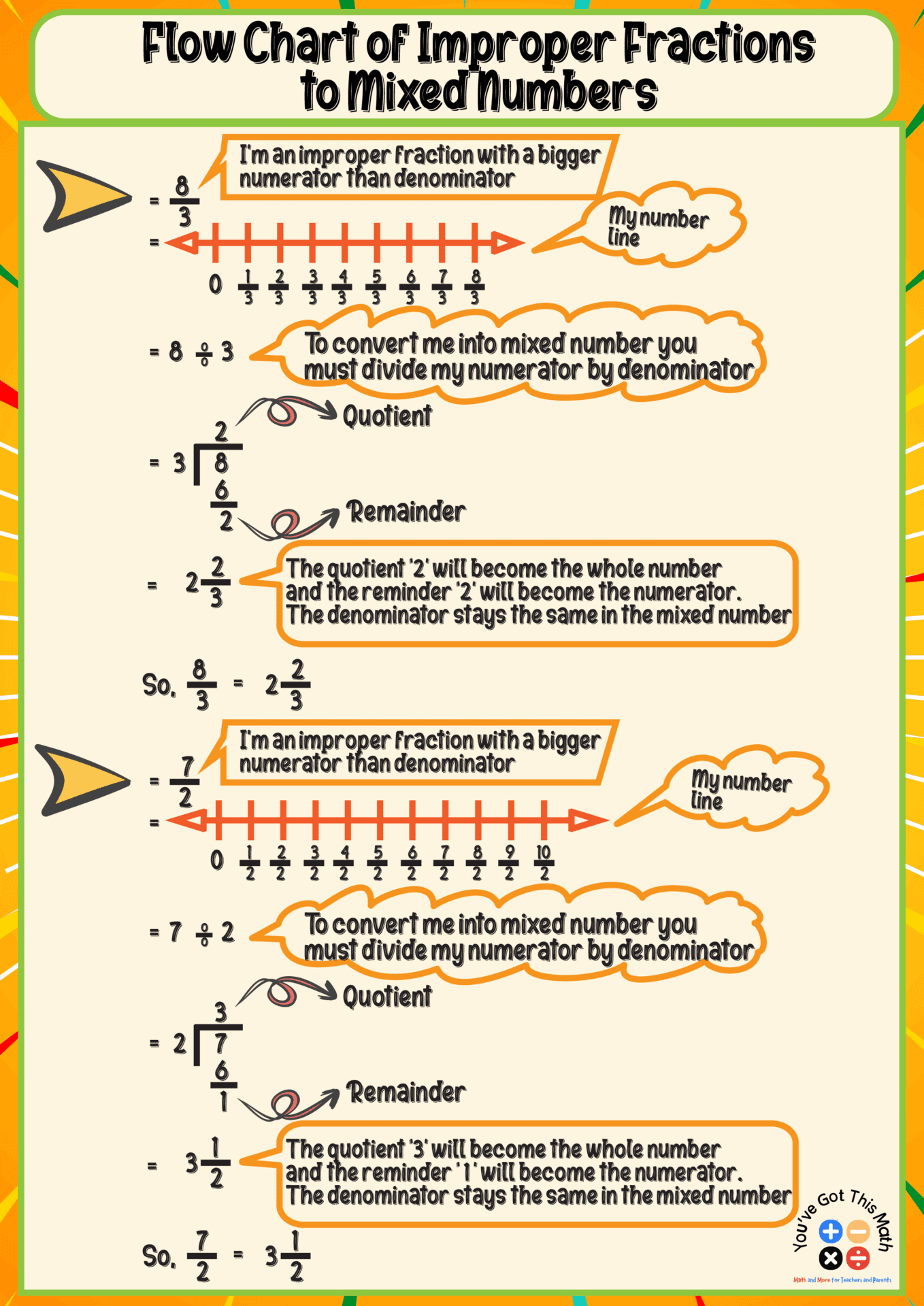 9 Free Improper Fractions to Mixed Numbers Anchor Chart