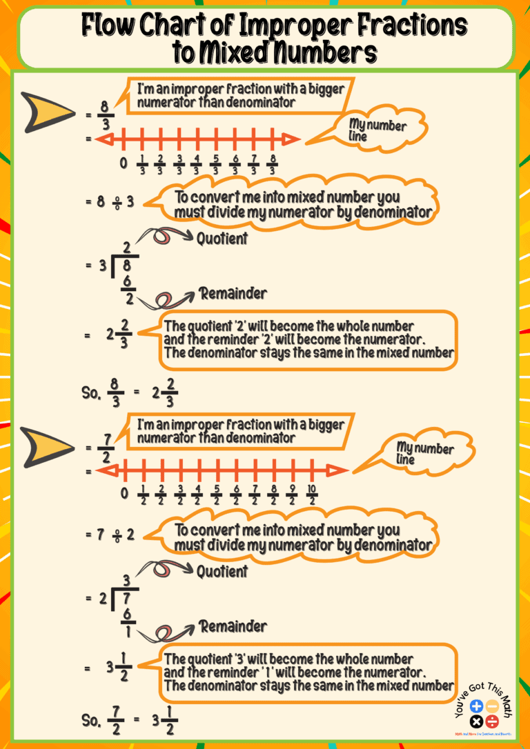 9 Free Improper Fractions to Mixed Numbers Anchor Chart