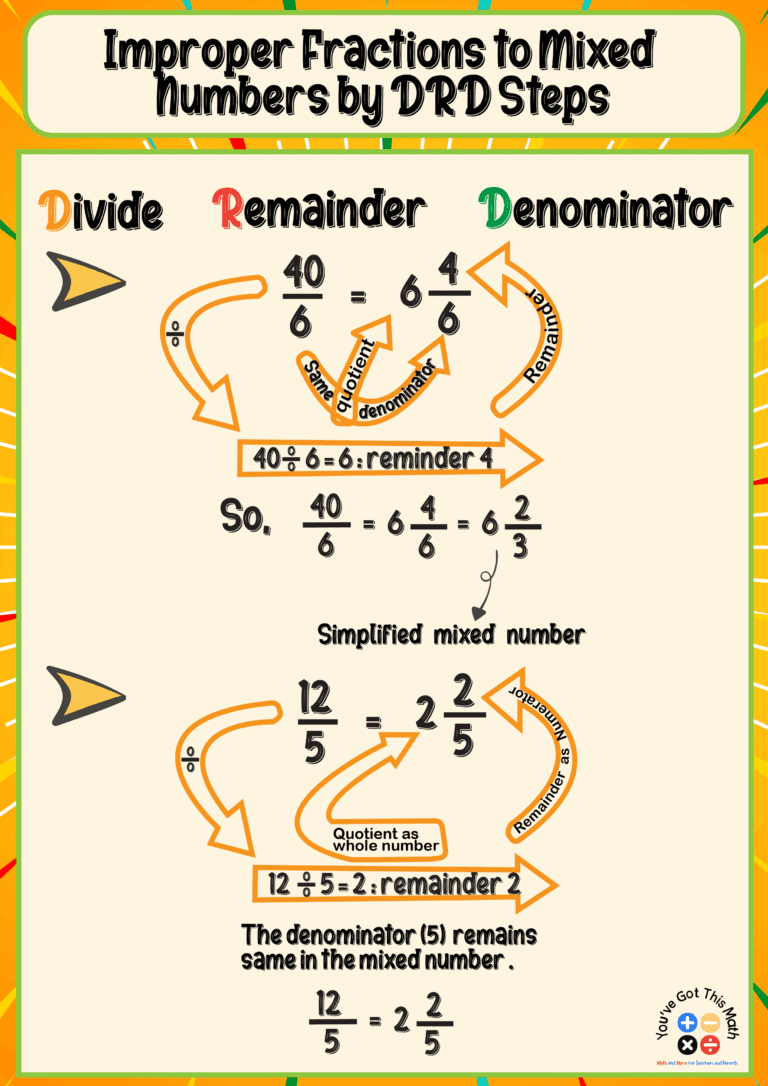 9 Free Improper Fractions to Mixed Numbers Anchor Chart