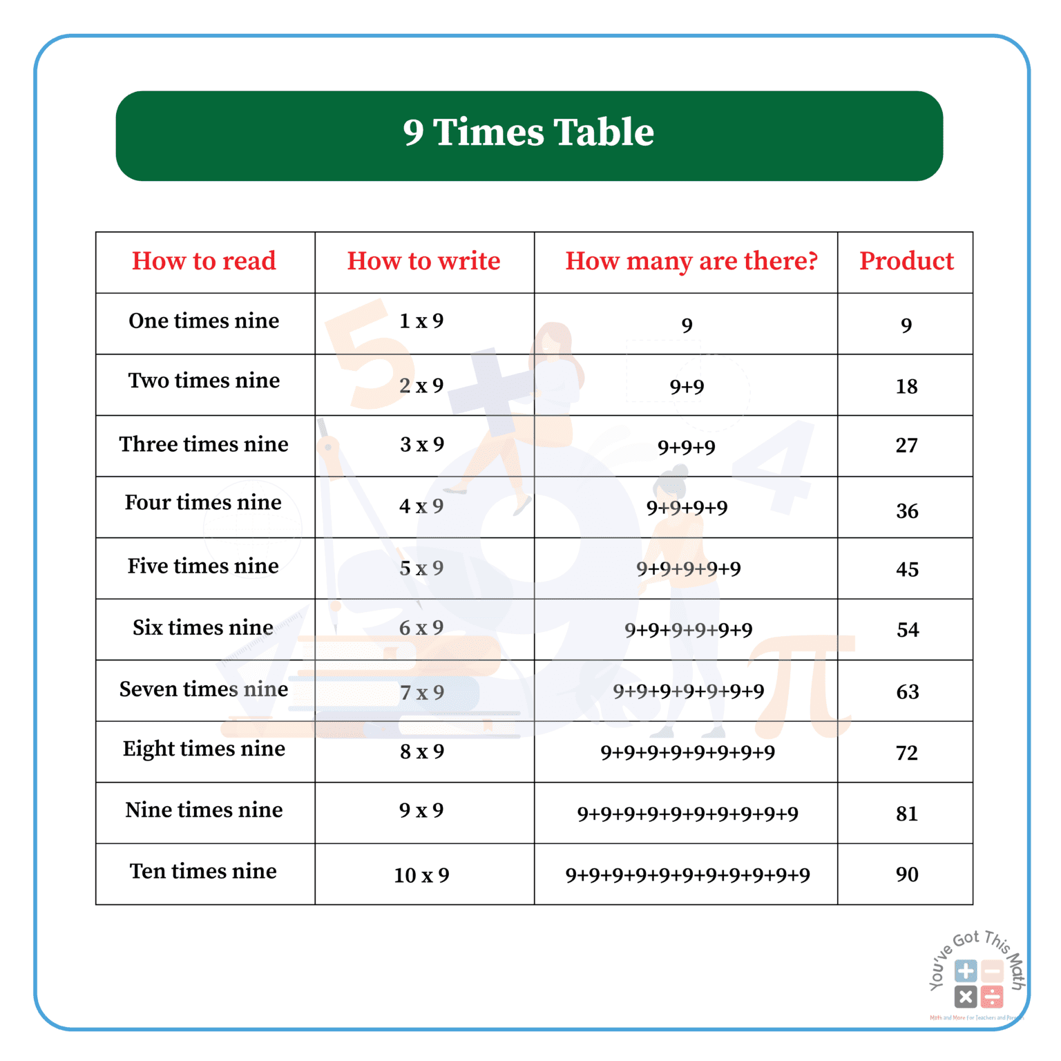 9 Times Table Chart | 6 Free Printable Worksheets