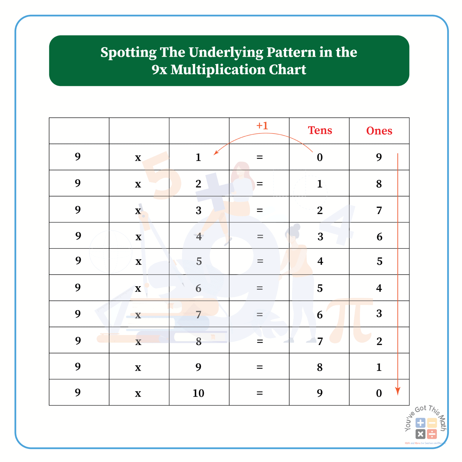 9 Times Table Chart | 6 Free Printable Worksheets