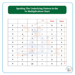 9 Times Table Chart | 6 Free Printable Worksheets