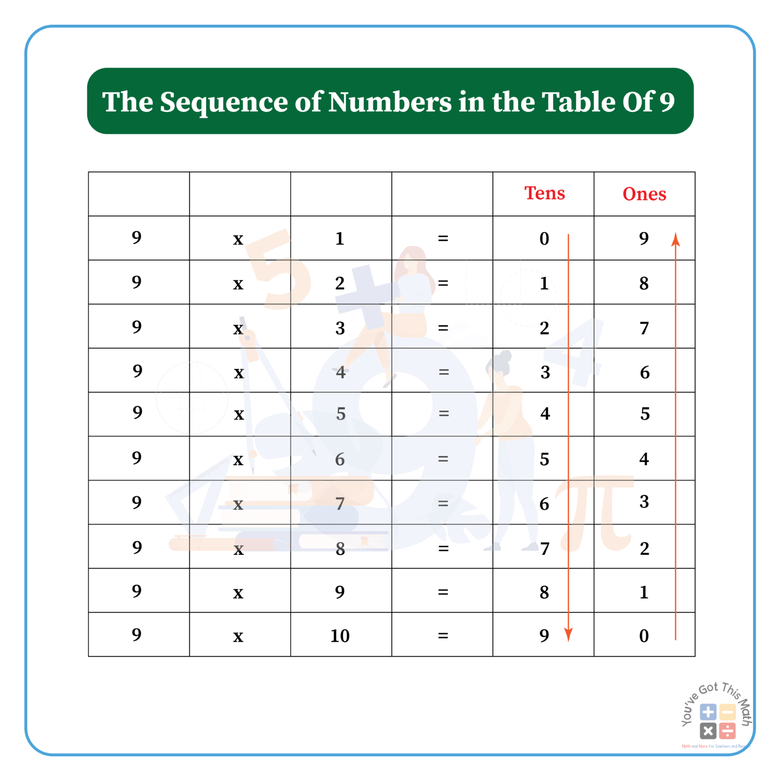 9 Times Table Chart | 6 Free Printable Worksheets
