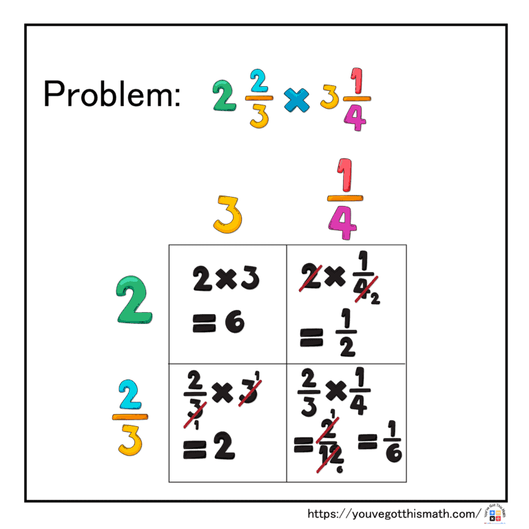 Multiplying Mixed Numbers by Mixed Numbers | 6 Free Worksheets