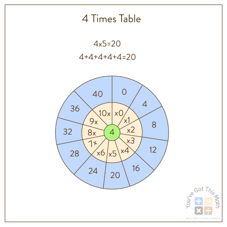 5 Free Multiplication Circles Worksheet | Fun Activities