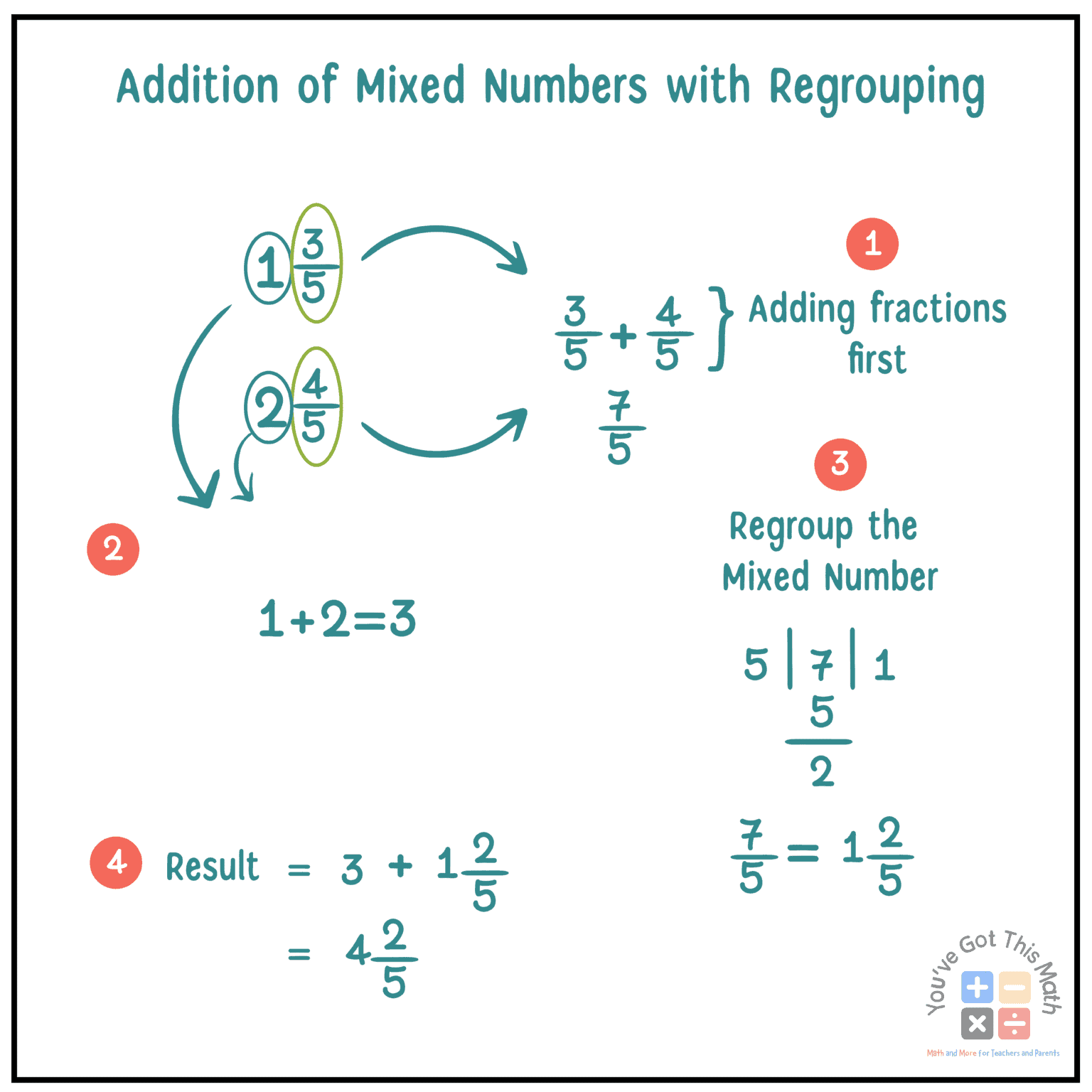 Adding Fractions with Unlike Denominators Anchor Chart | Free Printable