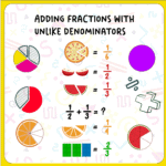 Adding Fractions with Unlike Denominators Anchor Chart | Free Printable