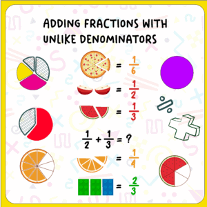 Adding Fractions with Unlike Denominators Anchor Chart | Free Printable