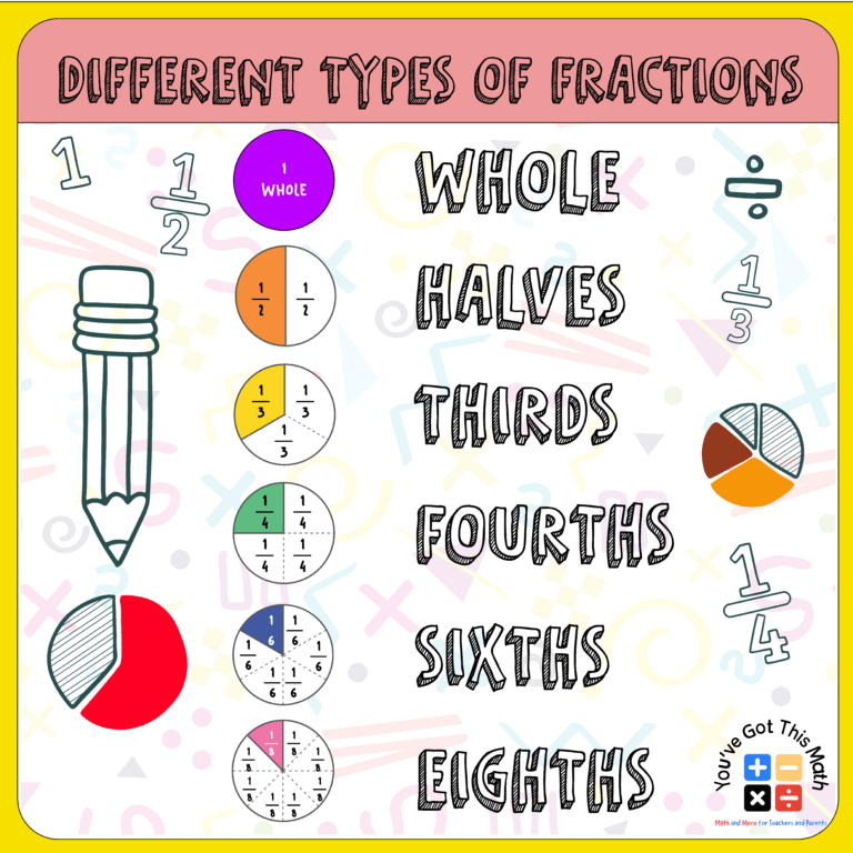 Adding Fractions with Unlike Denominators Anchor Chart | Free Printable