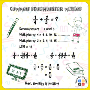 Adding Fractions with Unlike Denominators Anchor Chart | Free Printable