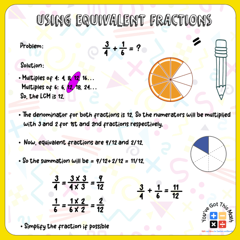 Adding Fractions with Unlike Denominators Anchor Chart | Free Printable Adding Fractions with Unlike Denominators Anchor Chart | Free Printable