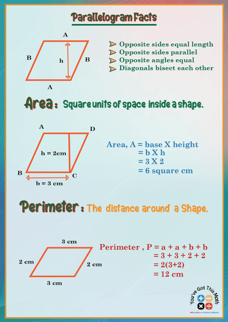 8 Free Printable Area and Perimeter Anchor Chart Examples