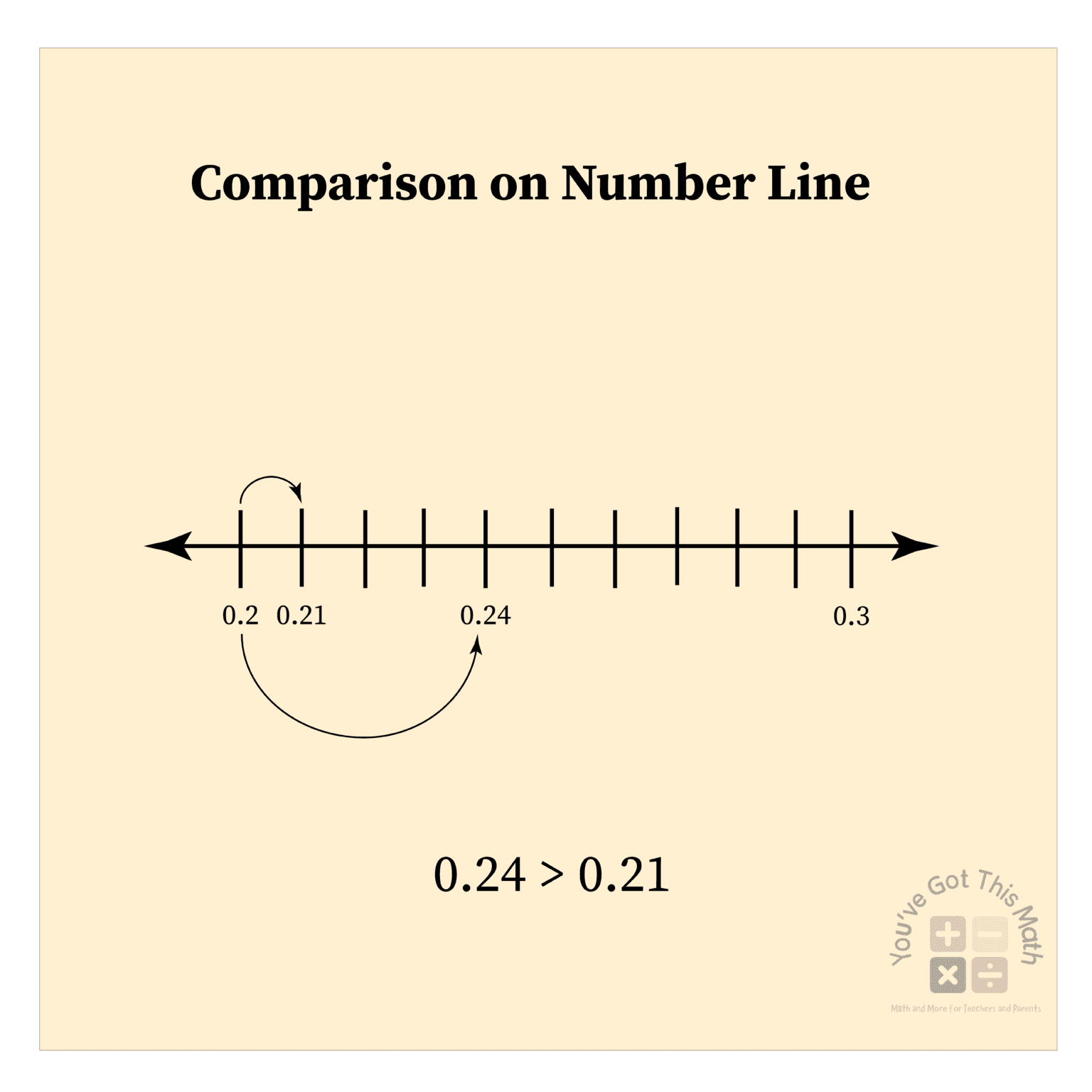 Comparing Decimals 5th Grade | Free Printable | Fun Activities