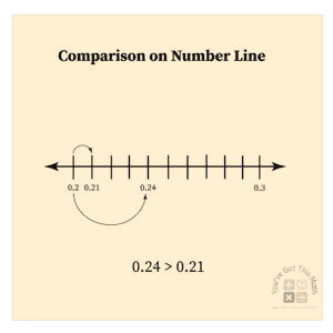 Comparing Decimals 5th Grade | Free Printable | Fun Activities