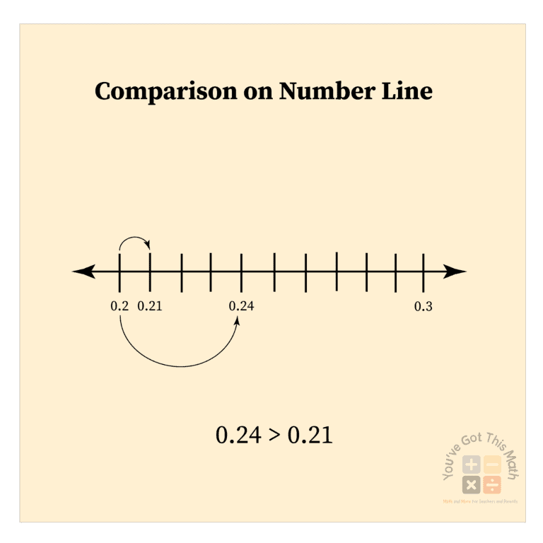 Comparing Decimals 5th Grade | Free Printable | Fun Activities