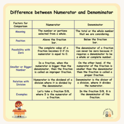 What is Numerator and Denominator with Example | Free Worksheets