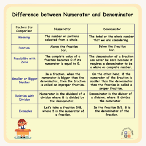 What is Numerator and Denominator with Example | Free Worksheets