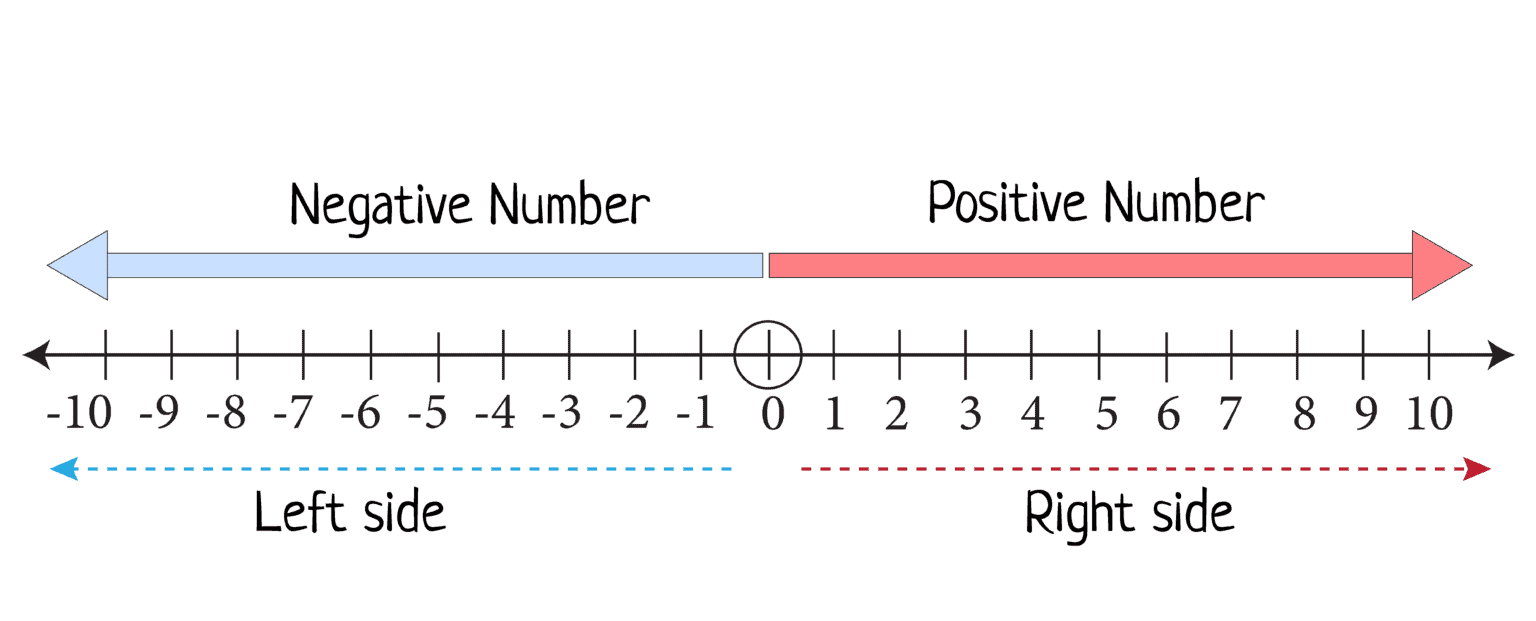7 Free Negative Numbers on a Number Line Worksheets
