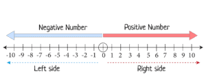 7 Free Negative Numbers on a Number Line Worksheets