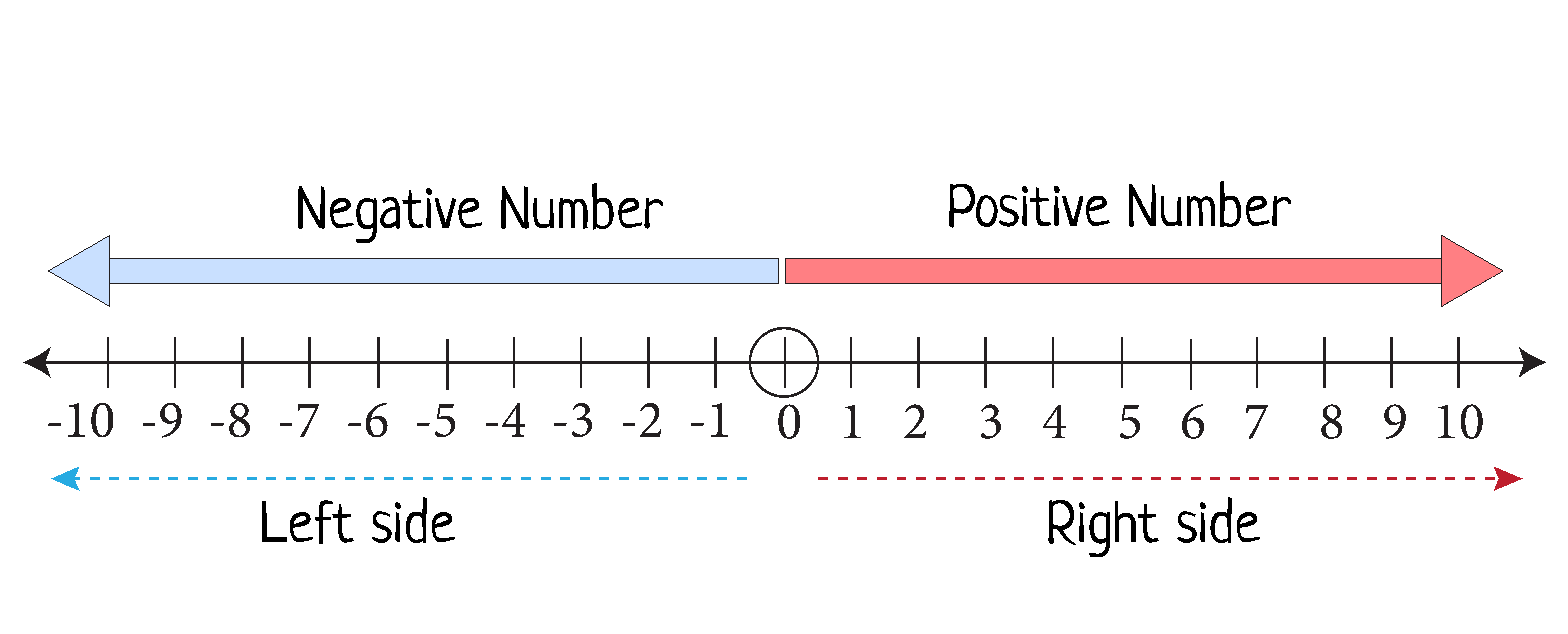 Positive And Negative Integers Number Line